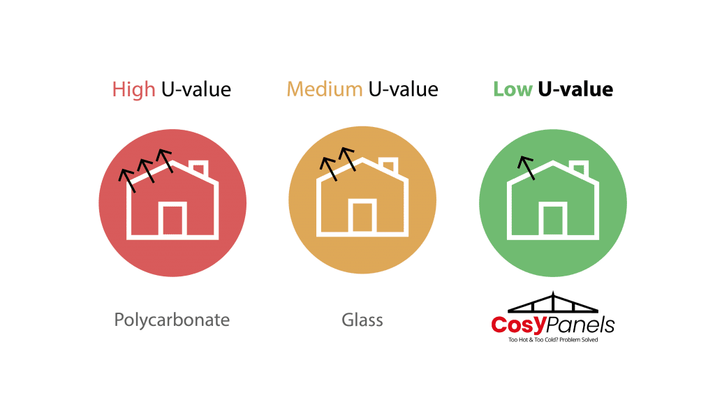 Explained: How Does U-Value Affect Energy Efficiency? - CosyPanels